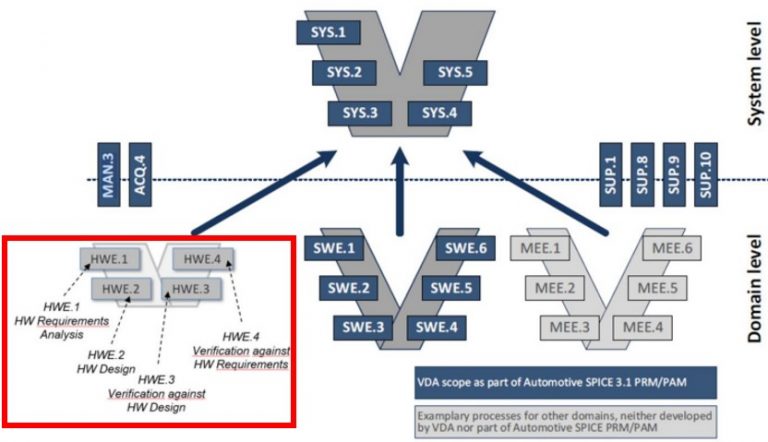 Automotive SPICE 4.0対応に向けての準備 ―Hardware SPICEの位置づけと特徴について― | ビジネスキューブ ...