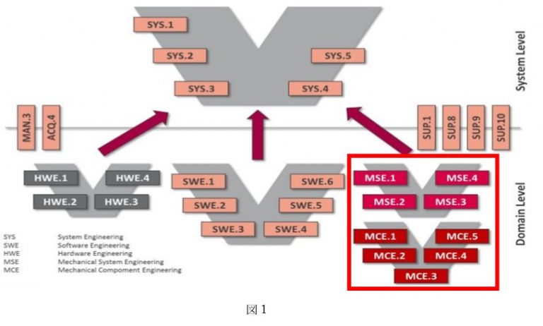 Automotive SPICE 4.0対応に向けての準備 Part2 ―Mechanical SPICEの位置づけと活用について ...