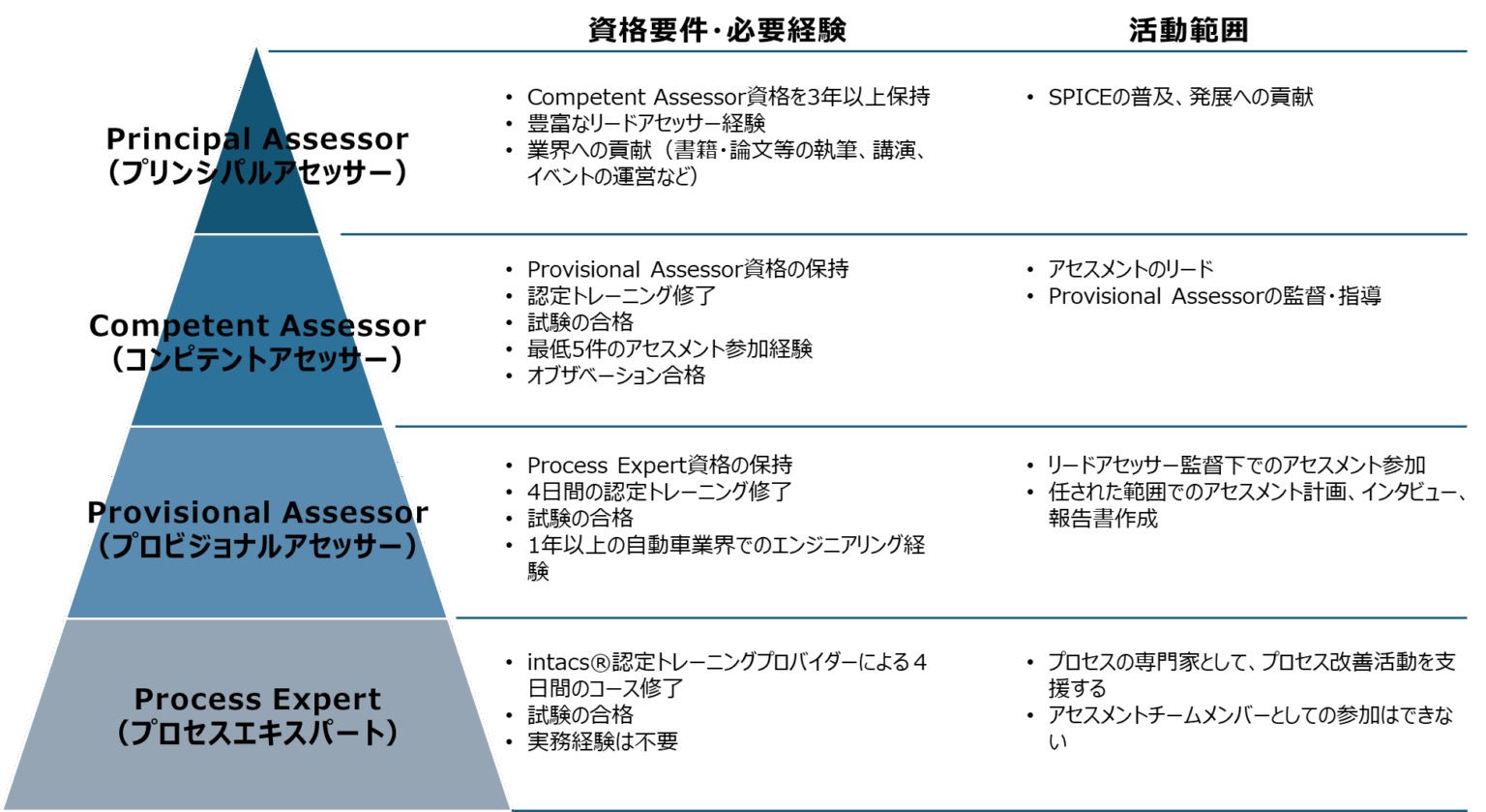 Automotive SPICE（アセッサー向け） | ビジネスキューブ・アンド・パートナーズ株式会社