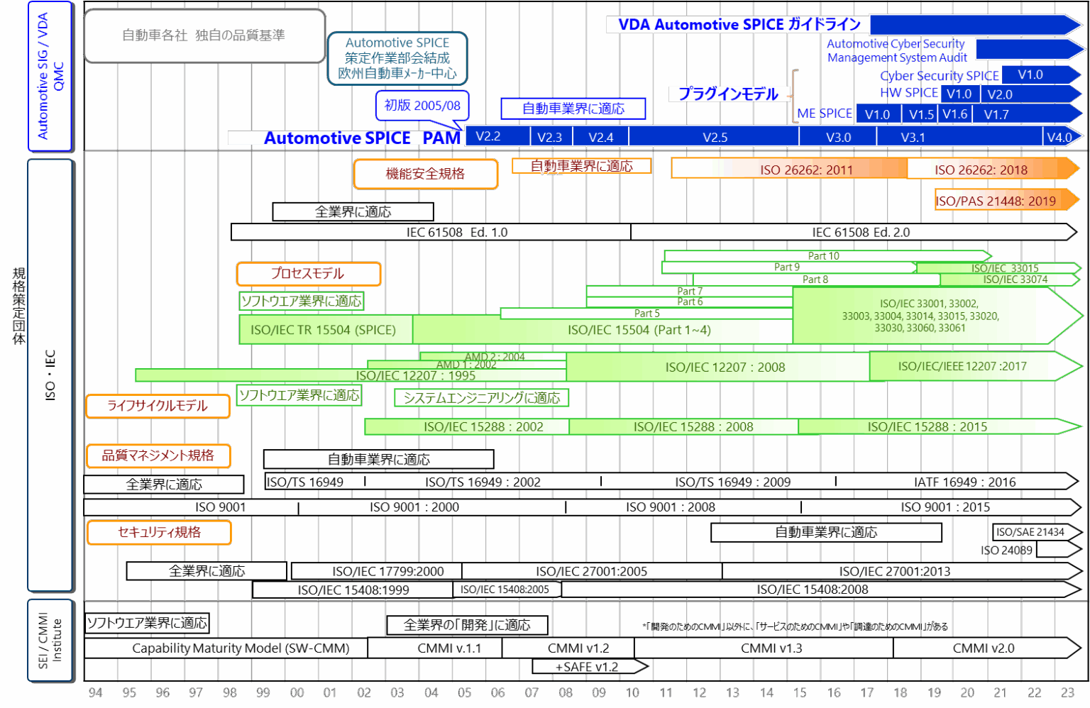 Automotive SPICE（アセッサー向け） | ビジネスキューブ・アンド・パートナーズ株式会社